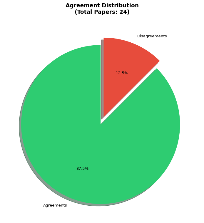 Validating AI Classifications in Research – BCB520 Portfolio