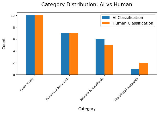 Validating AI Classifications in Research – BCB520 Portfolio